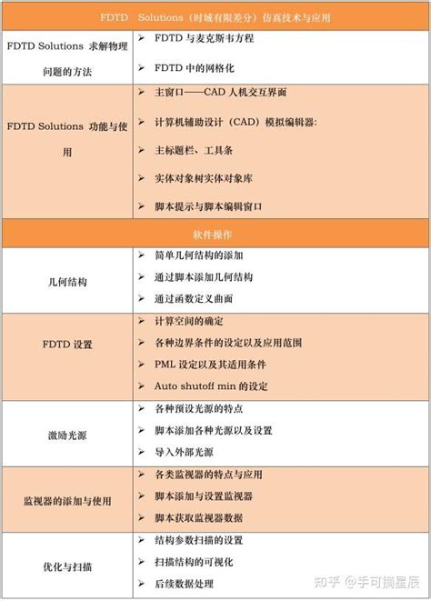 Fdtd Solutions（时域有限差分）仿真技术与应用 知乎