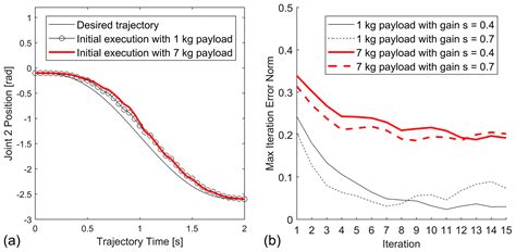 Ms Payload Adaptive Iterative Learning Control For Robotic Manipulators