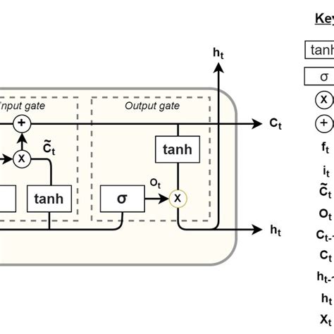 Visualisation Of The Lstm Cell 17 Download Scientific Diagram
