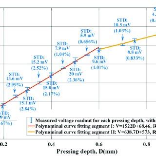 The Piezoelectric Tactile Sensor Readout Output For Input Displacement