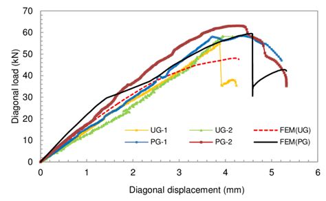 diagonal load versus diagonal displacement download scientific diagram