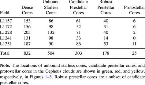 Numbers Of Dense Cores Including Starless Cores Prestellar Cores And Download Scientific