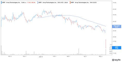 Is Array Technologies Arry Stock A Good Buy After The Plunge