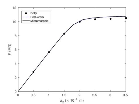 Load Displacement Curves Obtained Form The Dns First Order