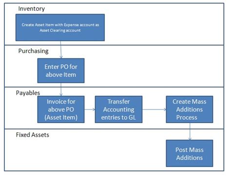 Oracle Help Create Mass Additions From Invoice Distributions In Payables