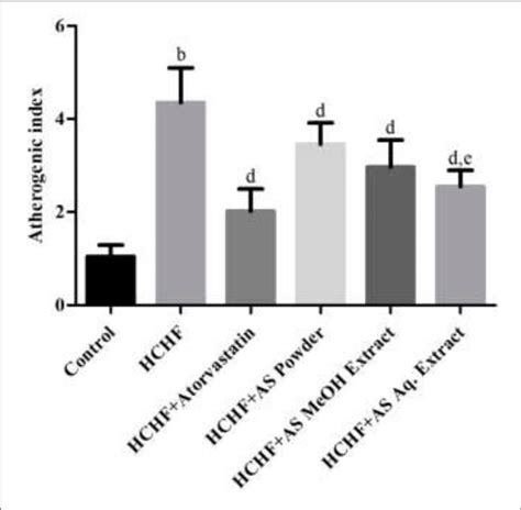 Atherogenic Indexes In Control And Experimental Groups Values Are Download Scientific