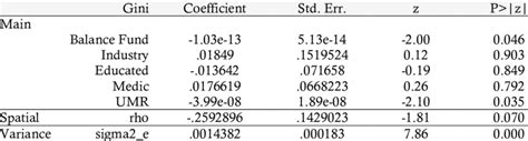 The Estimation Result Of Spatial Durbin Model With Fixed Effect