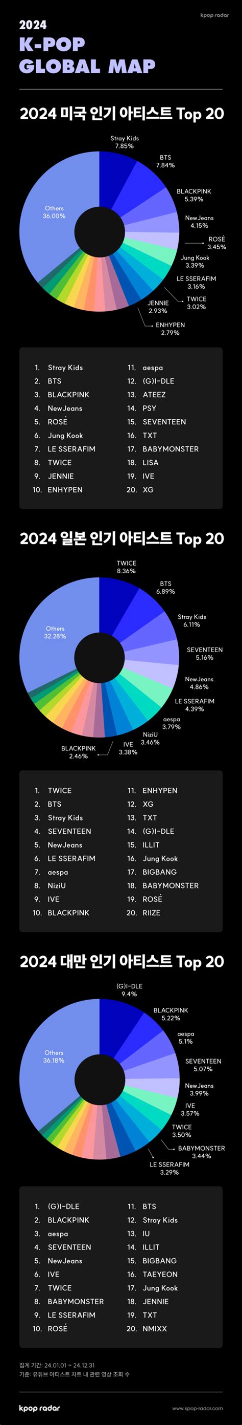 케이팝 국가별 인기 1위 아티스트 일본 트와이스·미국 스트레이 키즈·대만 여자 아이들 ‘2024 케이팝 세계지도 공개