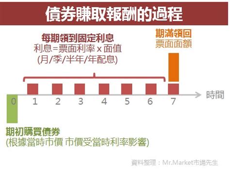 債券投資入門第一課債券是什麼有哪些債券種類3種債券交易方法 債券債券基金債券ETF Mr Market市場先生