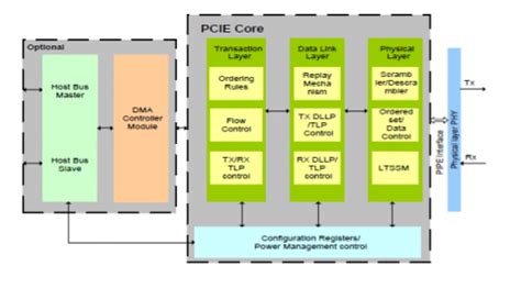 PCIe Controller IP Core Compliant With PCIe