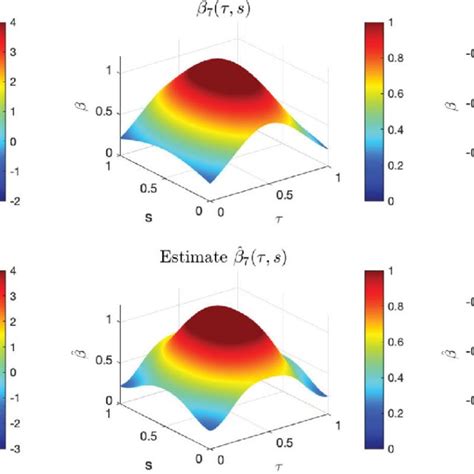 Top Panel The Coefficient Operators β 1 τ S β 7 τ S And β 14