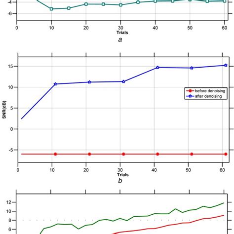Comparison Of The Snr Of Simulated Data Obtained After Denoising By