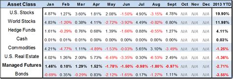 Ytd Asset Scoreboard Rcm Alternatives