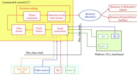 architecture of the integrated multisensor system for coastal