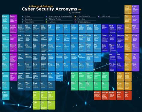 Cybersecurity Abbreviations Abhinraj K A Posted On The Topic Linkedin