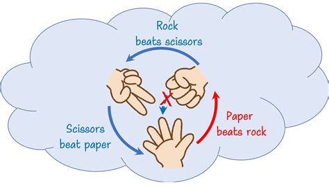 Rock Paper Scissors Searching For Stronger Nonlocality Using Quantum