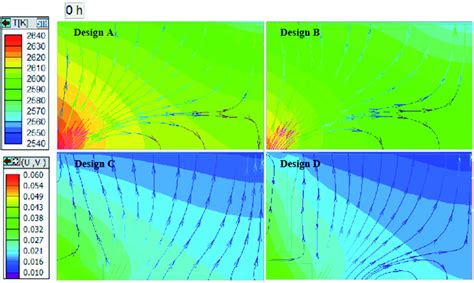 Distribution Of Flow Field Of Different Designs Download Scientific Diagram