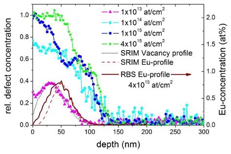 The Relative Defect Concentration As A Function Of Depth For Ga 2 O 3