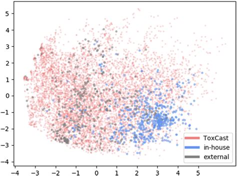 Toxcast In House And External Data Are Projected Into The Descriptor Download Scientific