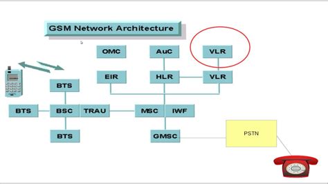 Gsm Sms Call Flow Diagram How Incoming Calls To A Mobile Pho