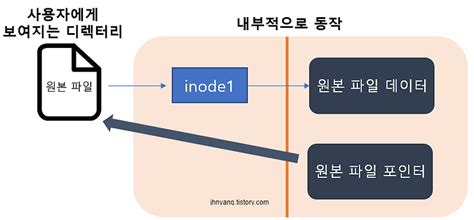 리눅스 유닉스 파일링크 Ln 명령어 심볼릭 링크소프트링크와 하드링크 원리 I Node 아이노드