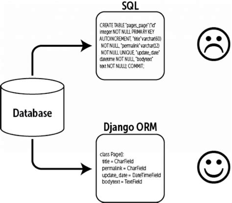 Django Model Forms Implement Model Forms In Django As