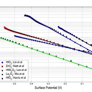 The Experimental Parallel Capacitance C P Versus Surface Potential S Download Scientific