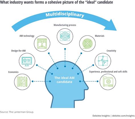 Preparing The Next Generation Of Additive Manufacturing Professionals