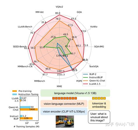 Llava 第一个使用视觉指令微调的多模态大模型 知乎