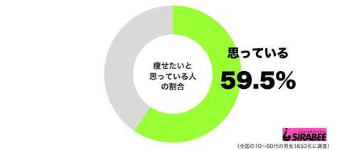 痩せたいと願う女性多数！ 「大半の人はその必要はない」と批判も Sirabee