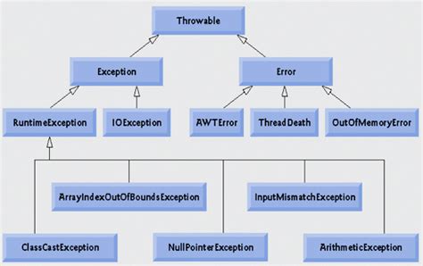 Trabalhando Com Exceções Em Java Devmedia