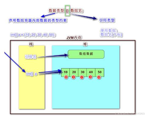 Java基础数组高级 Csdn博客
