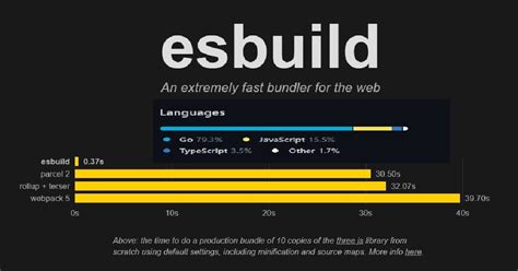 Ankush Jane On Linkedin Esbuild Bundler Compiler Angular Future