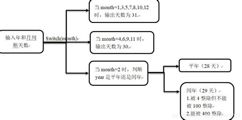 《java程序设计基础》求天数编写程序完成以下功能我们知道一年中有的月份有31天有的月份有30天二月则较为 Csdn博客