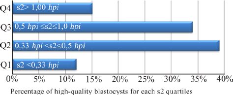 Figure 1 From The Association Of Kinetic Variables With Blastocyst