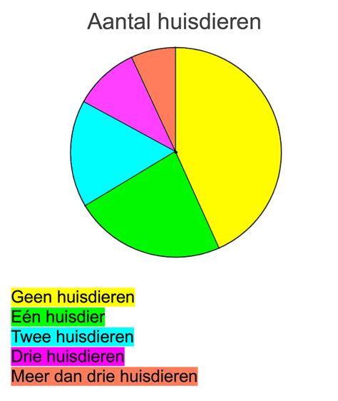 Wat Is Een Histogram Wiskunde