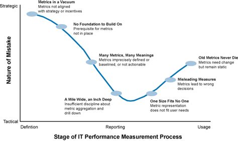 Methods For Defining And Analyzing Key Ea Performance Metrics Cutter
