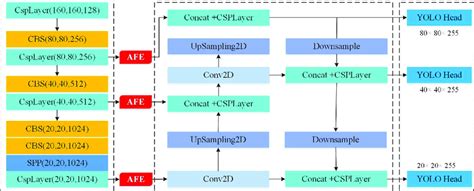 The Structure Of Improved Yolox Nano Remote Sens 2022 14 X For Peer Download Scientific