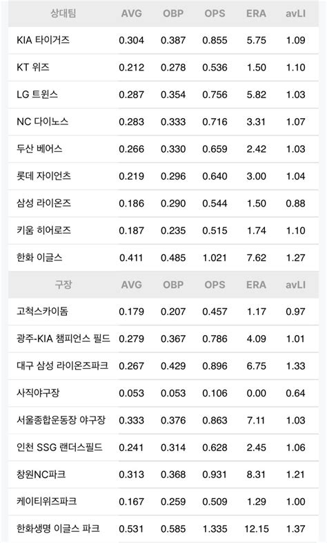 작년 김광현 한화 상대 성적 Mlbpark