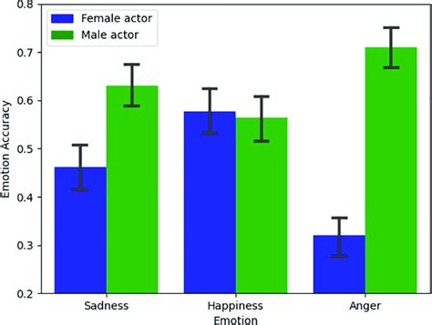 accuracy and gender results emotion recognition accuracy depending on