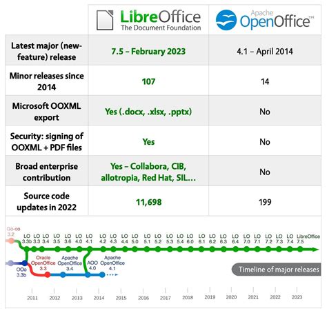 Today Is Nine Years Since The Last Major Release Of Apache Openoffice