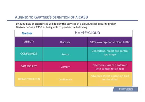 Every Cloud Cloud Risk Assessment 2018 Ppt