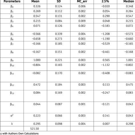 Posterior Kernel Density Plots Of Input Variable Parameters Download