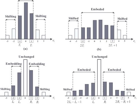 illustration of conventional hs and dhs a histogram partition of hs