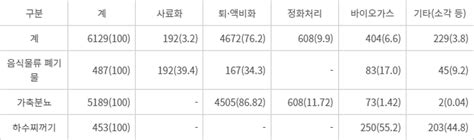 가축분뇨·음식물쓰레기 폐기물 내년부터 바이오에너지로 사용 의무화