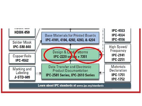 IPC Part Electronic Design And CADCAM A