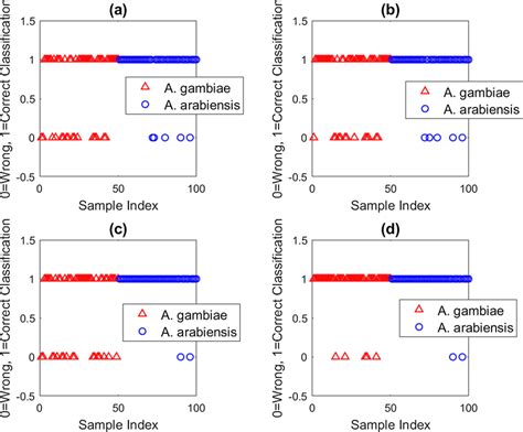 model performance showing correct and wrong classification when