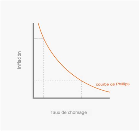 Courbe de Phillips Qu est ce que c est graphique à long terme et