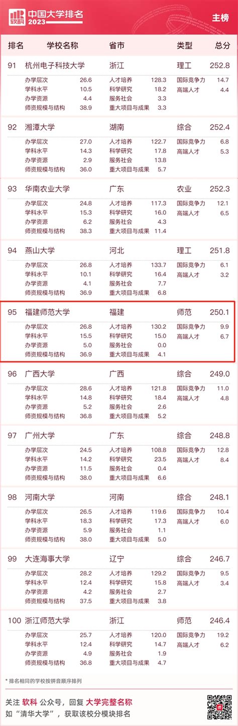 软科中国大学排名发布福建3所高校进百强 新闻频道 厦门网