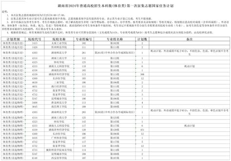 本科批普通类、体育类、职高对口类第一次征集志愿国家任务计划招生考生湖南省